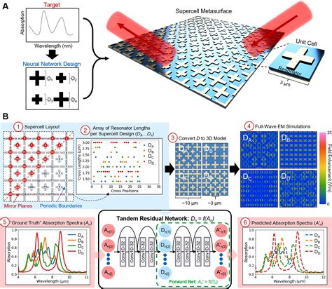 multiplexed supercell metasurface design and optimization with tandem residual networks