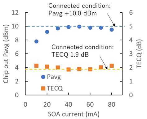 224 Gbit S 4 Pam Eye Diagrams For Btob Configuration Download