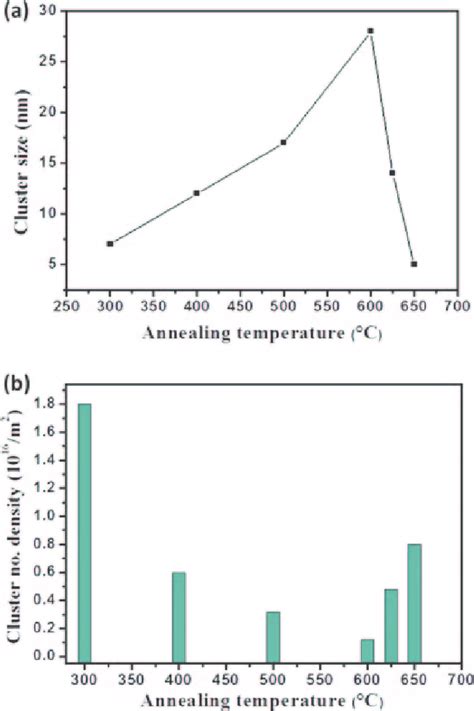 Variation Of A Cluster Size And B Cluster Number Density With Download Scientific Diagram
