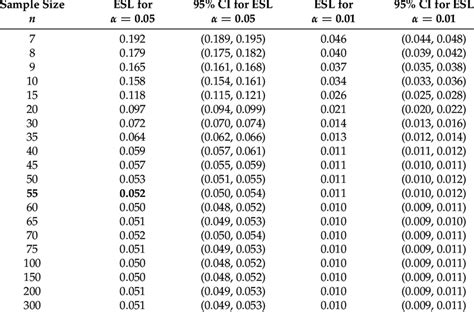 Esls With Asymptotic 95 Cis Of The Supremum Test Statistic For Various