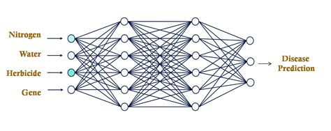 Data Driven Agriculture And Role Of Artificial Intelligence In Farming