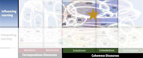 Diffusion Of Innovation Theory Discourses On Learning In Education