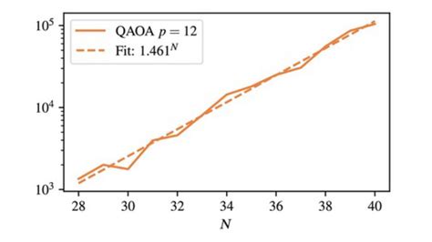 Scaling Advantage Of Qaoa On Large Quantum Optimization Problems