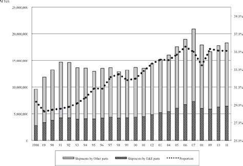 Figure 1 From Product Modularization And Modularization Development