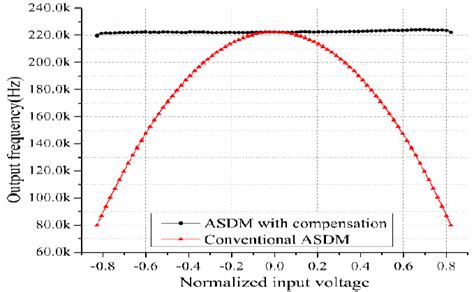 Comparison Of The Output Instantaneous Frequency Between The Download Scientific Diagram