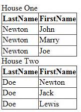 Asp Net How To Display Multiple Nested Dynamic Tables Stack Overflow