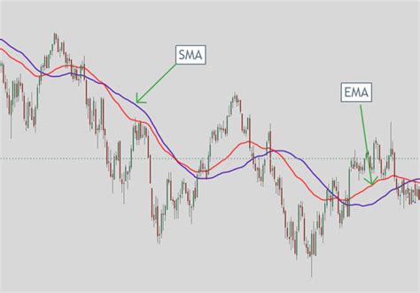 Sma Vs Ema Comprehensive Comparison Of Strengths And Weaknesses