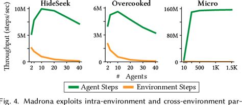 Figure 4 From An Extensible Data Oriented Architecture For High Performance Many World