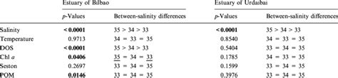 P Values Of The One Way ANOVA For Differences Within Estuaries Download Table