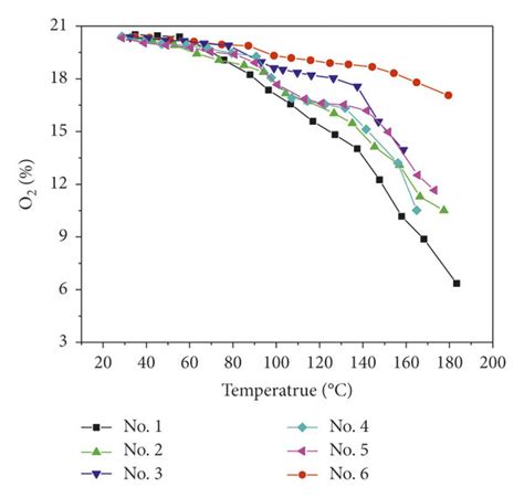 Oxygen Consumption Rate At Different Temperatures Download