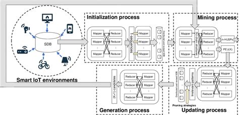 The Flowchart Of The Designed Husp Spark Model Download Scientific