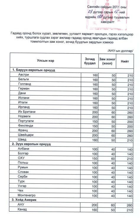 Шинэлэгдсэн дотоод гадаад томилолтын зардал