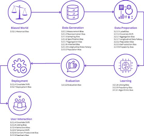 The Pursuit Of Fairness In Artificial Intelligence Models A Survey