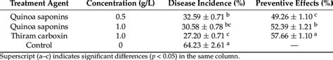 Effect Of Seed Soaking With Saponins On Seedling Resistance To Fusarium