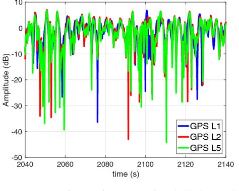 Figure 1 From Multi Frequency Gnss Robust Carrier Tracking For Ionospheric Scintillation