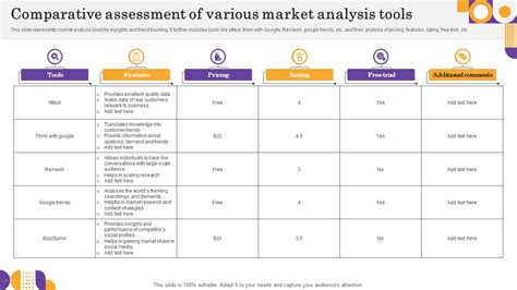 Comparative Assessment Of Various Market Analysis Tools Ppt Powerpoint