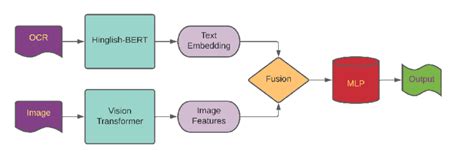 Baseline Model Architecture It Combines The Text And Image Features