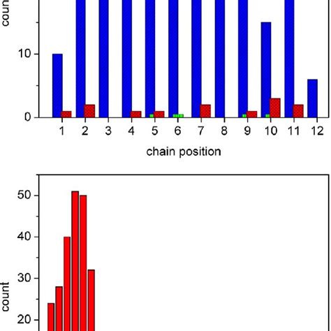 Chemical Structure Of Studied Molecules Unfunctionalized Dodecane