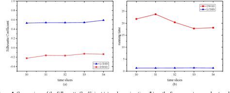 Figure 1 From Community Detection Based On Graph Representation Learning In Evolutionary