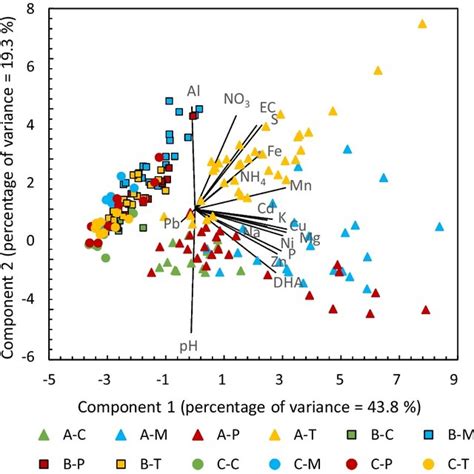 Bi Plot Of Principal Component Analysis Pca And The Distribution Of
