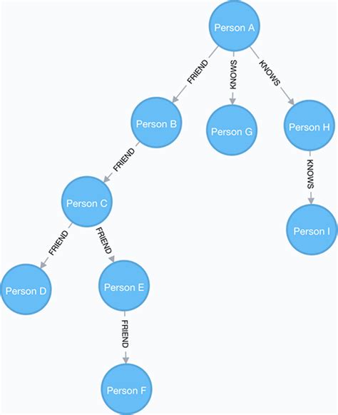 Is There A Way To Traverse Neo4j Path Using Cypher For Different