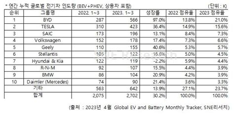 1분기 Phev 포함 세계 전기차 인도량 30 증가 나무뉴스