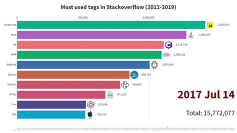 most used tags in stackoverflow 2012 2019 youtube