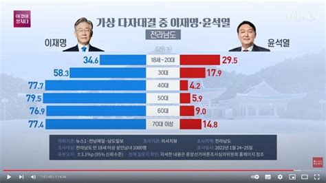 가상 다자대결중 이재명 윤석열 전라남도 지지율 Mlbpark