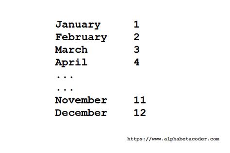 Display The Name Of The Month According To The Input Number In C C