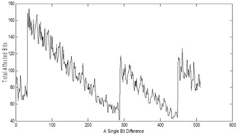 diffusion property of 32 rounds of message expansion of stitch 256 at download scientific