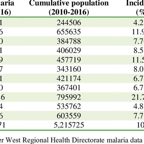 Showing Classification Of Elevation Download Table