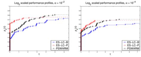 Performance Profiles For 114 Bound Constrained Problems Using An Download Scientific Diagram