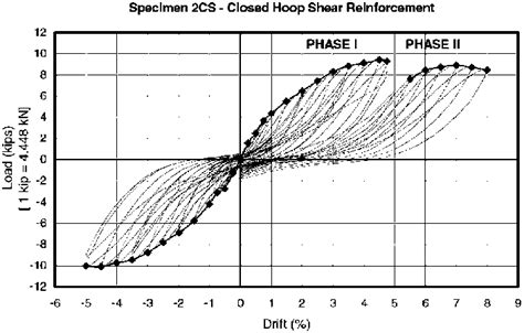 hysteretic response and backbone curve for specimen 2cs with