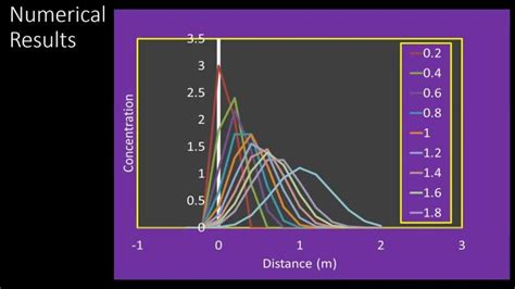 Amro Elfeki On Linkedin Advection Diffusion Dispersion Equation Numerical And Analytical…