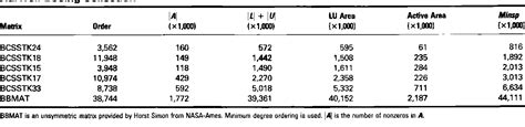 Table 1 From Memory Management Issues In Sparse Multifrontal Methods On