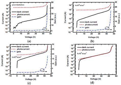 reverse i v characteristic of the inp based apds in dark and under