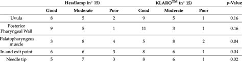 Intraoperative Quality Of Visualization Of Anatomical Structures