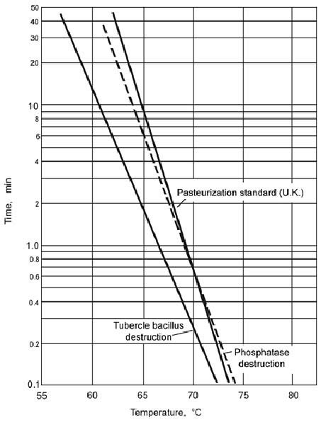Process Info Pasteurization In Dairies Efficiency Finder