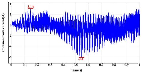 A Modified Svpwm Strategy For Reducing Pwm Voltage Noise And Balancing