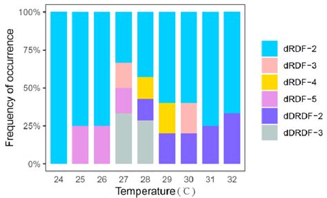 The Frequency Of Dynamic Fault Of Finfet Memory At Nominal