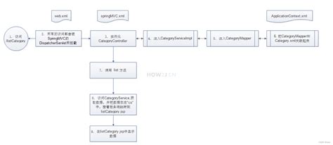 第12章 Ssm框架整合应用 作业1 Csdn博客