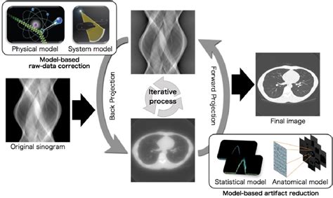 Figure 1 From Possibility Of Deep Learning Technique In Ct Image Reconstruction Semantic Scholar