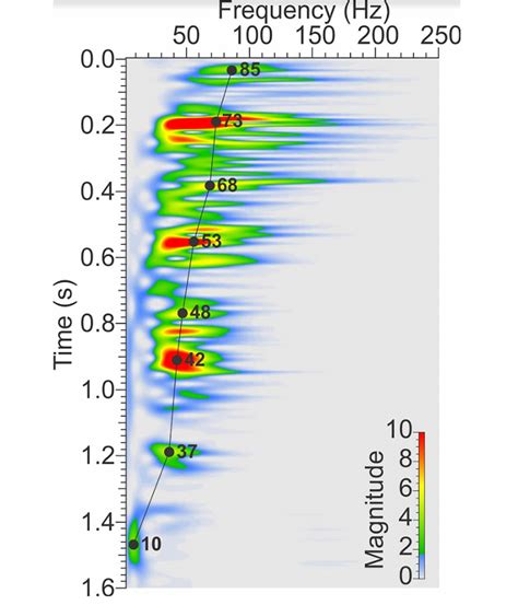 A Processing Strategy For High Resolution Seismic Imaging Of Thin Unconventional Reservoirs