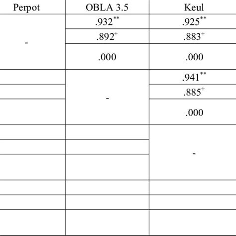 Intraclass Correlation Coefficient Icc Pearson Correlation R And Download Table