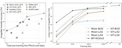 논문 리뷰 Mlp Mixer An All Mlp Architecture For Vision