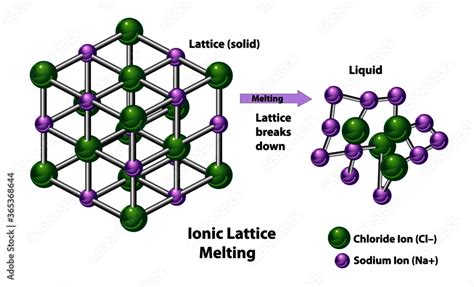 Ionic Solids