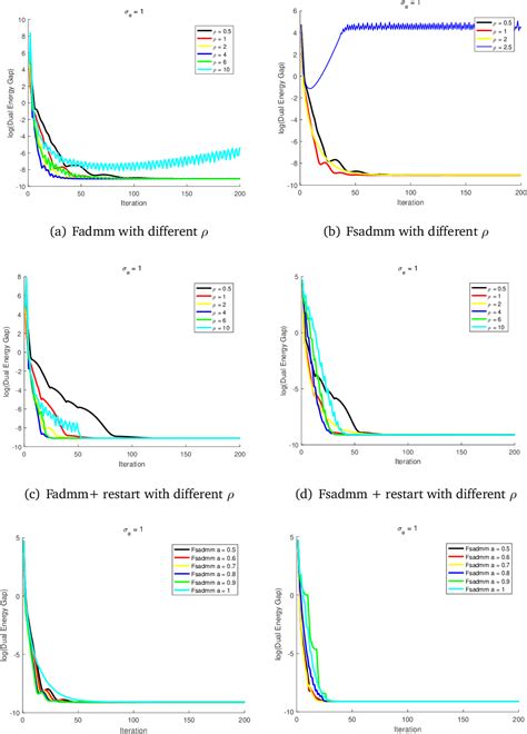 Figure 1 From A Fast Symmetric Alternating Direction Method Of Multipliers Semantic Scholar