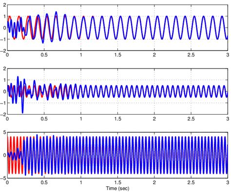 Sinusoidal Components Estimation Download Scientific Diagram