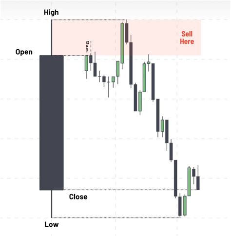 In This Thread I Will Explain “price Action” 1 Formation Of A