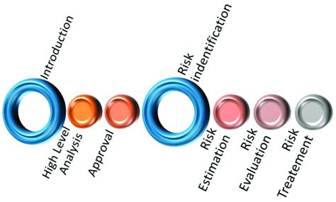 Coras Method For Security Risk Analysis Download Scientific Diagram